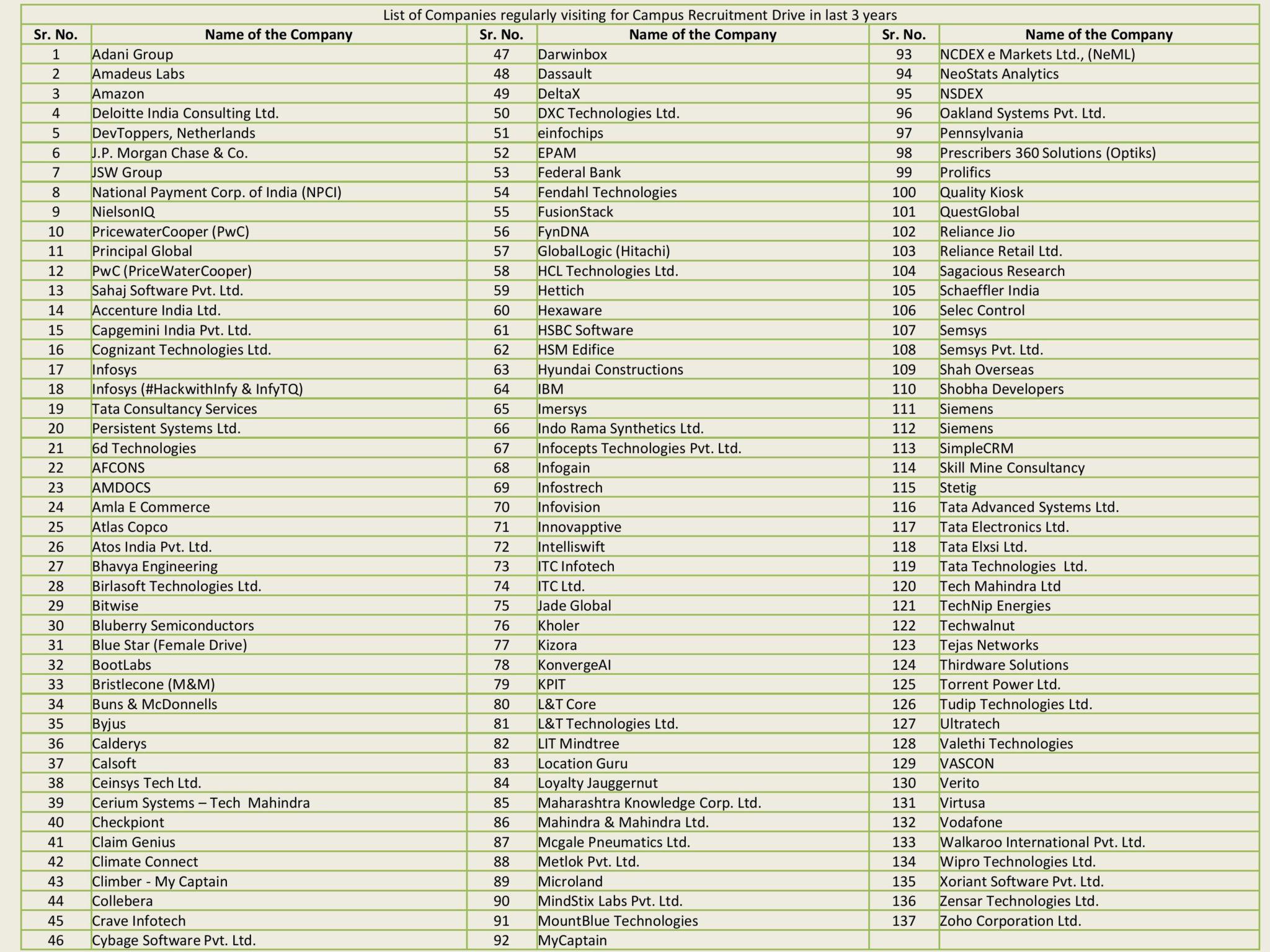 Our Esteemed Recruiters - Best Engineering College In Nagpur